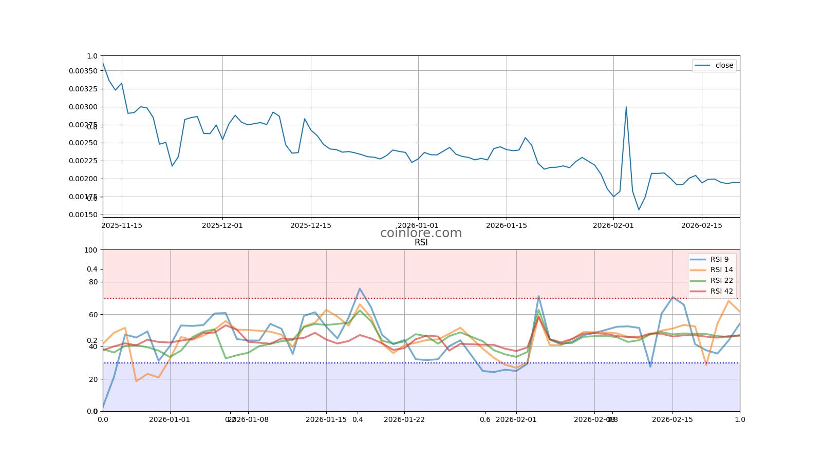 0chain RSI indicator