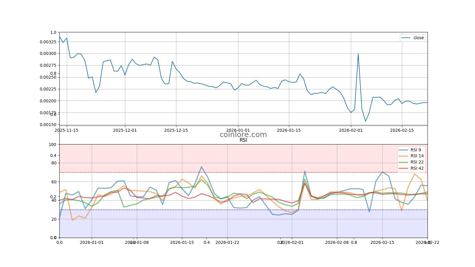 0chain RSI indicator