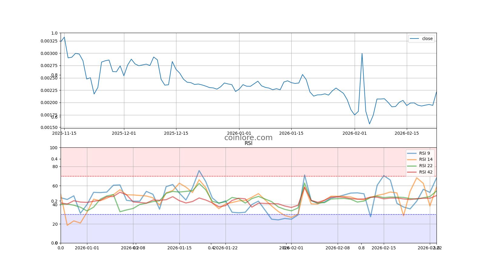 0chain RSI indicator