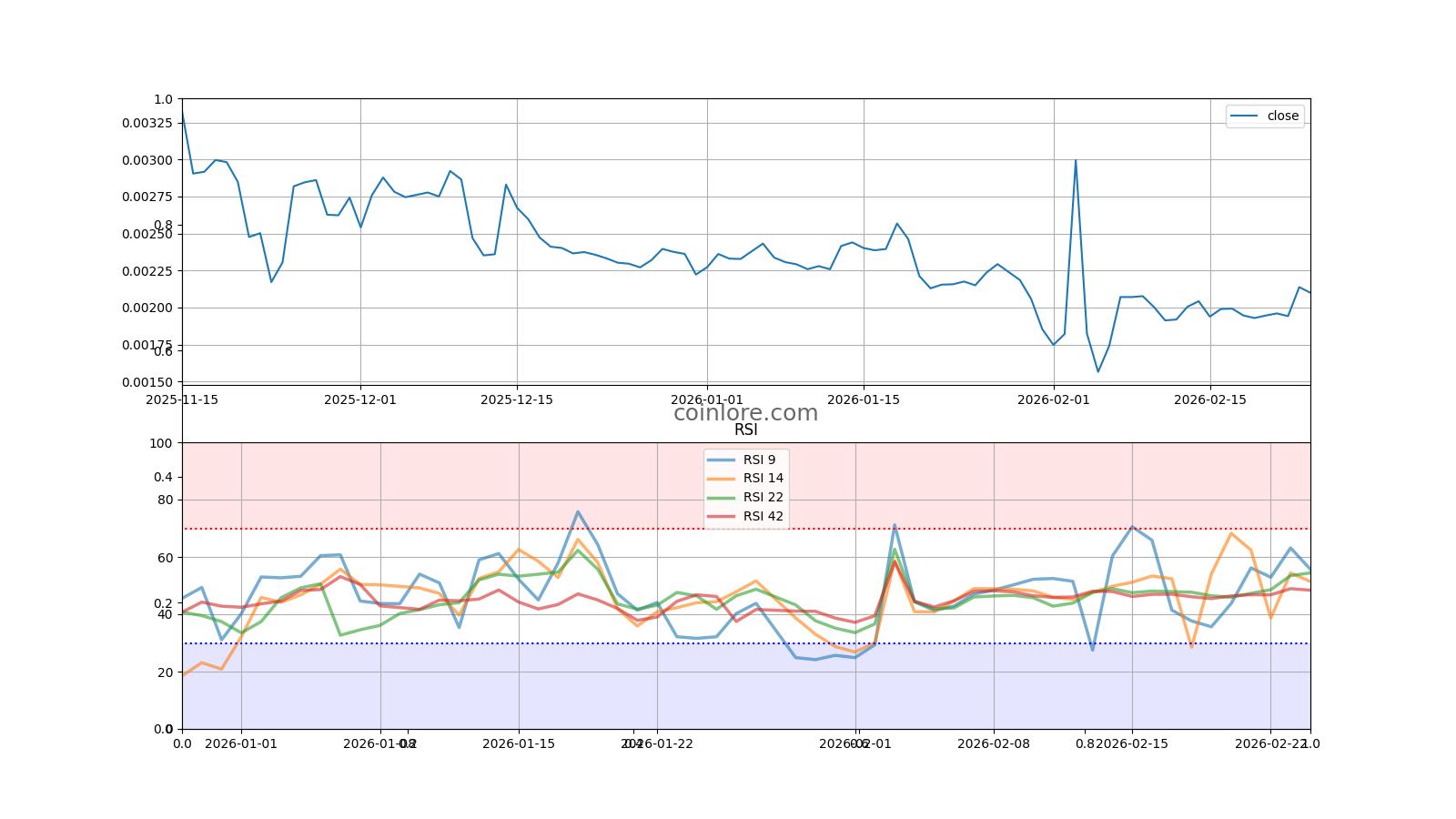 0chain RSI indicator
