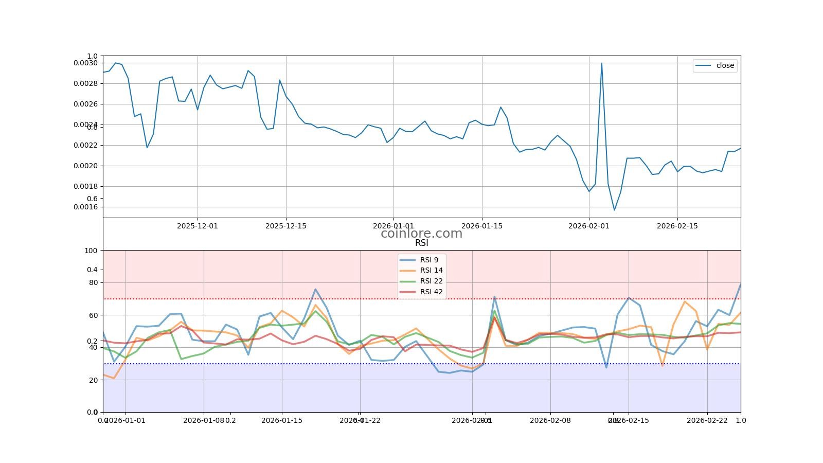 0chain RSI indicator
