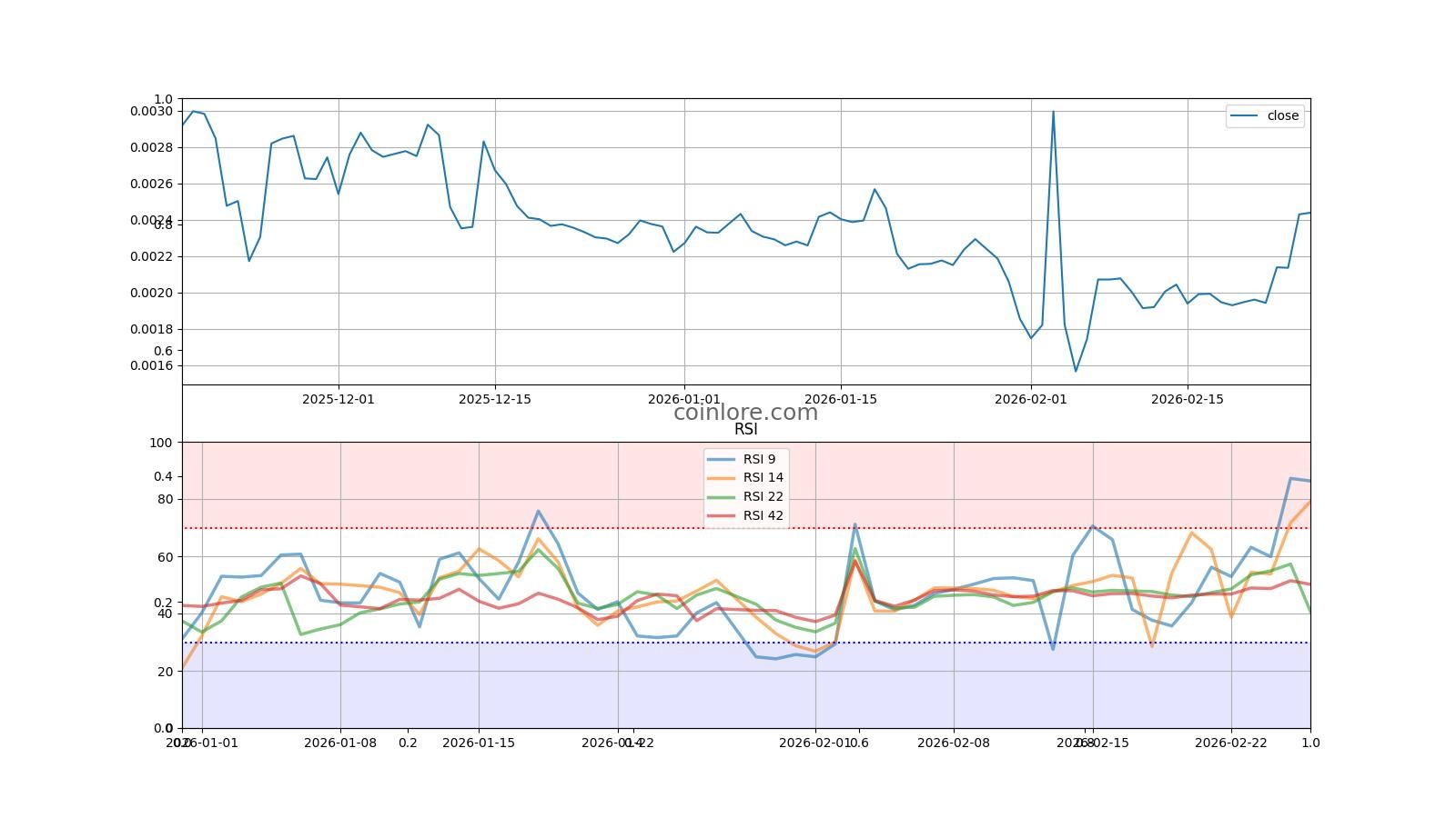 0chain RSI indicator