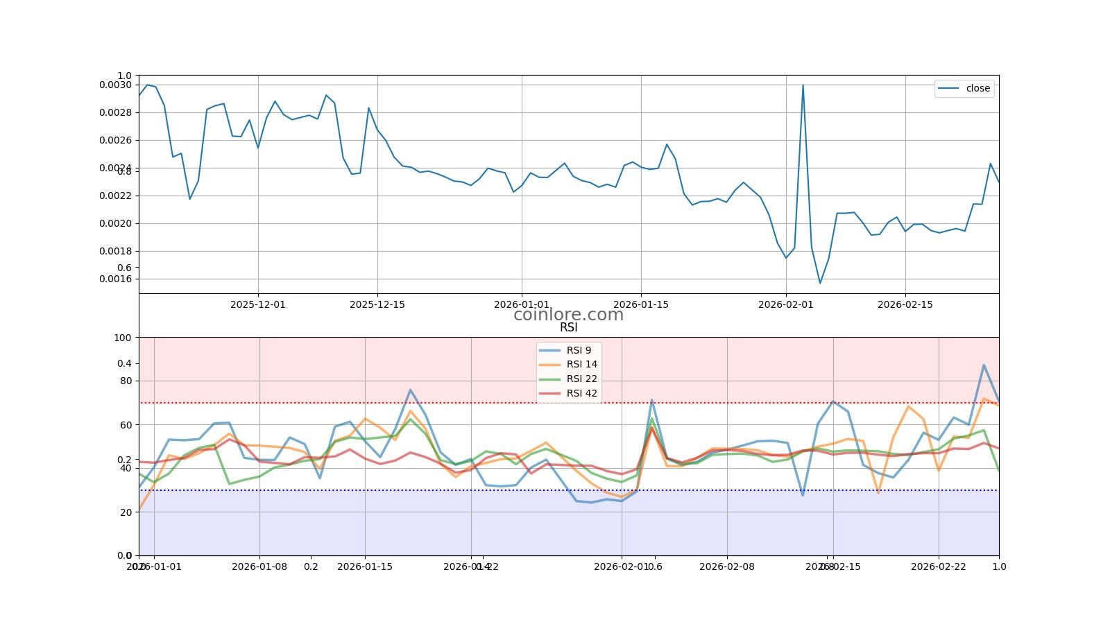 0chain RSI indicator