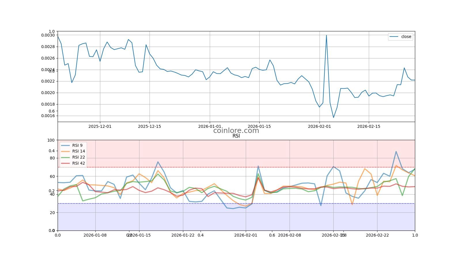 0chain RSI indicator