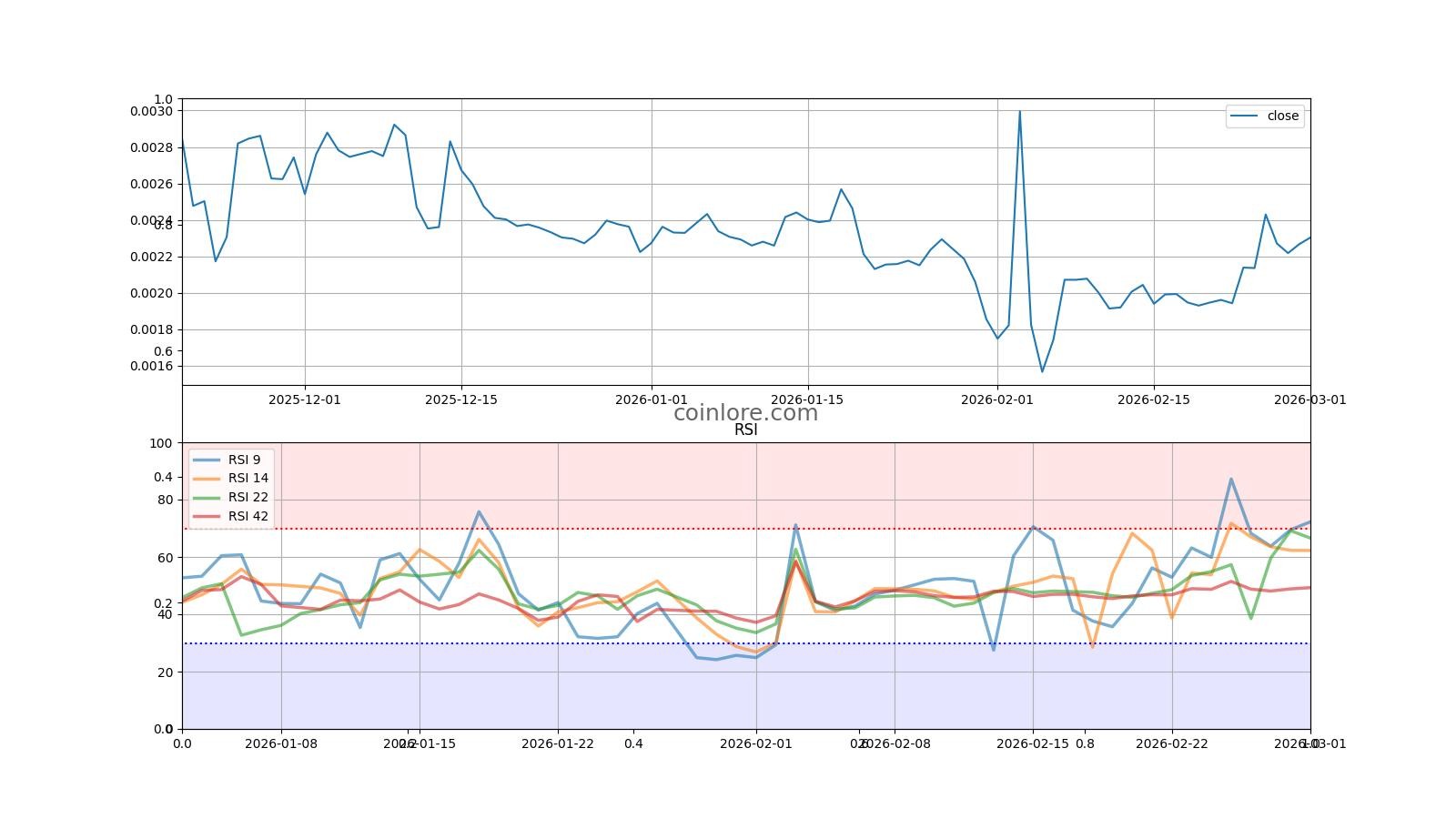 0chain RSI indicator