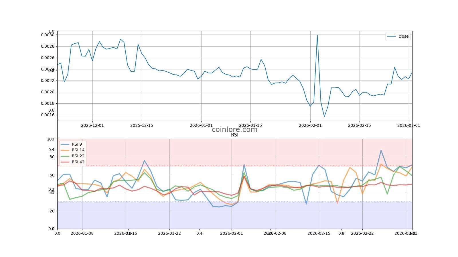 0chain RSI indicator