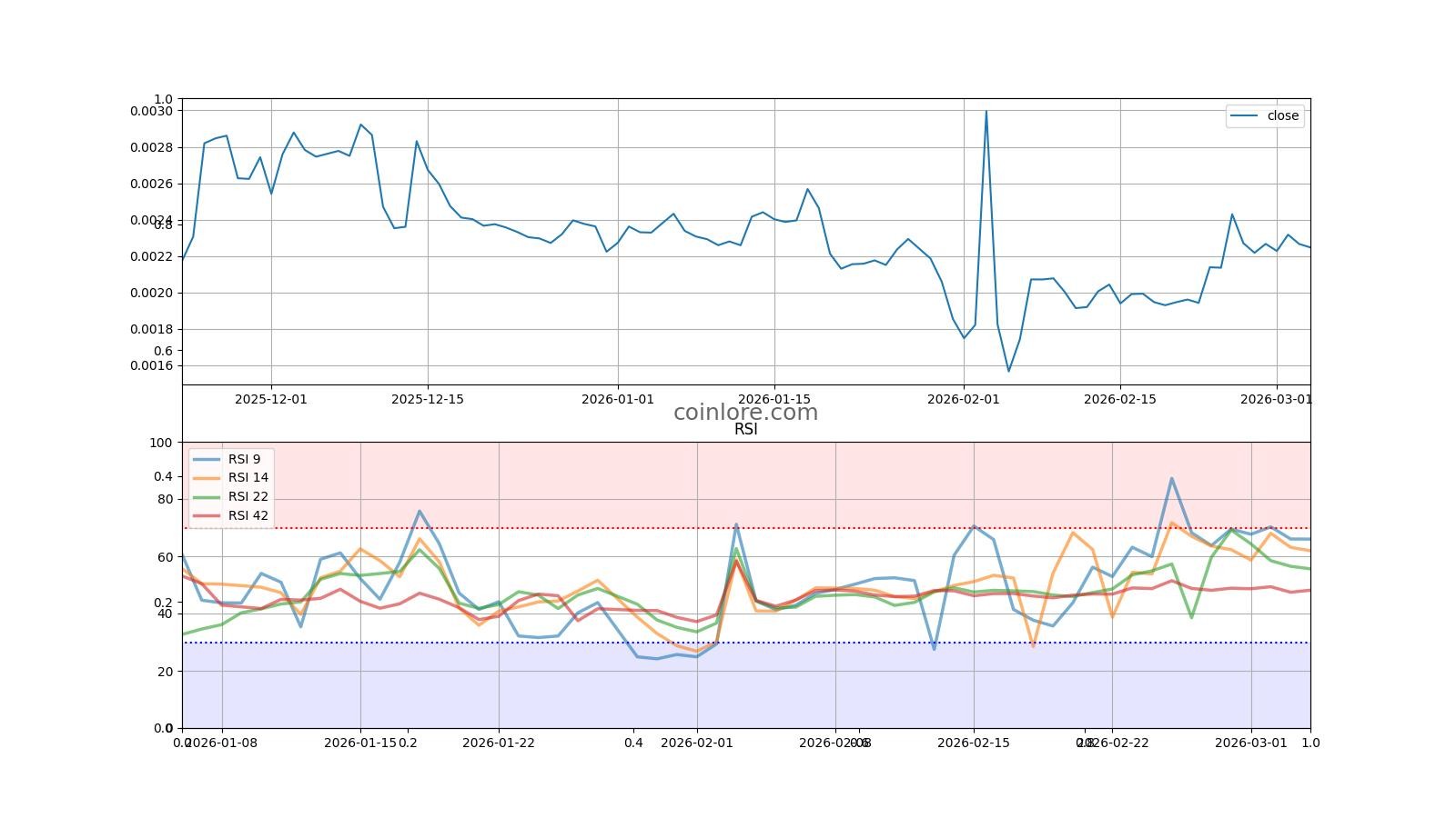 0chain RSI indicator