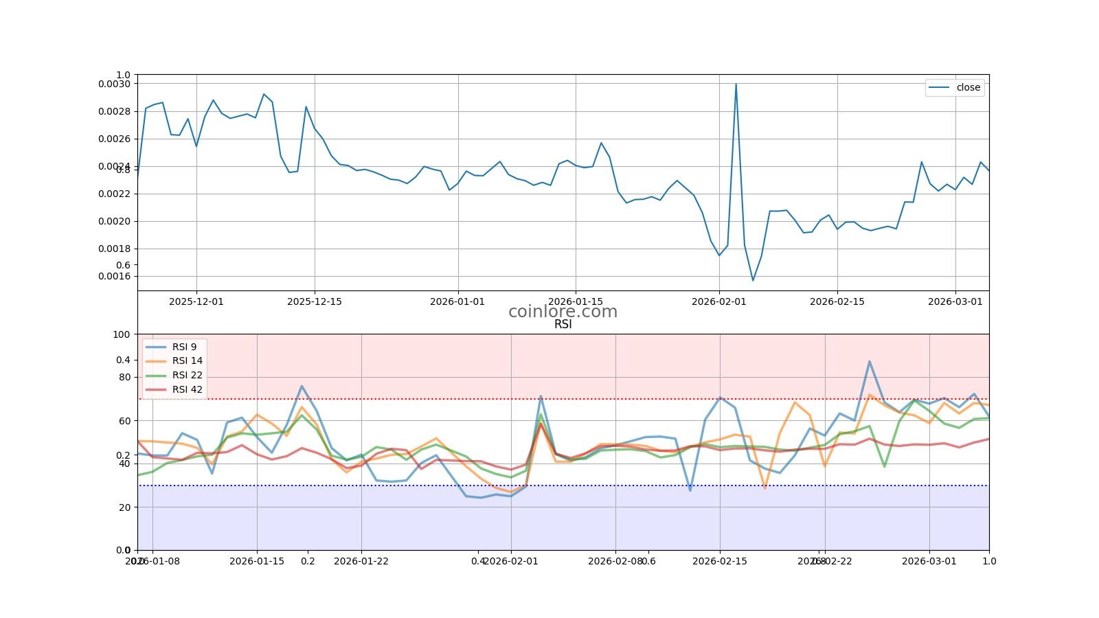 0chain RSI indicator
