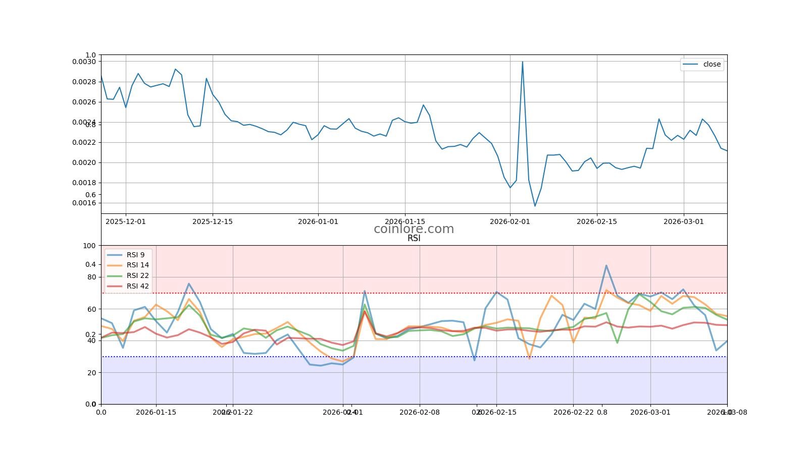 0chain RSI indicator