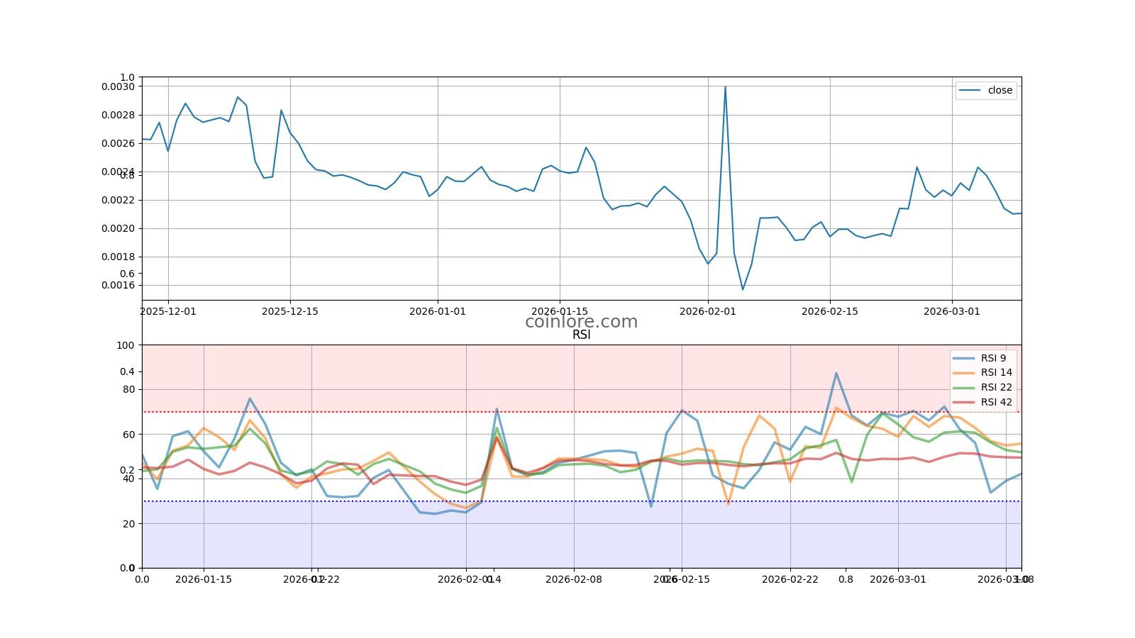 0chain RSI indicator