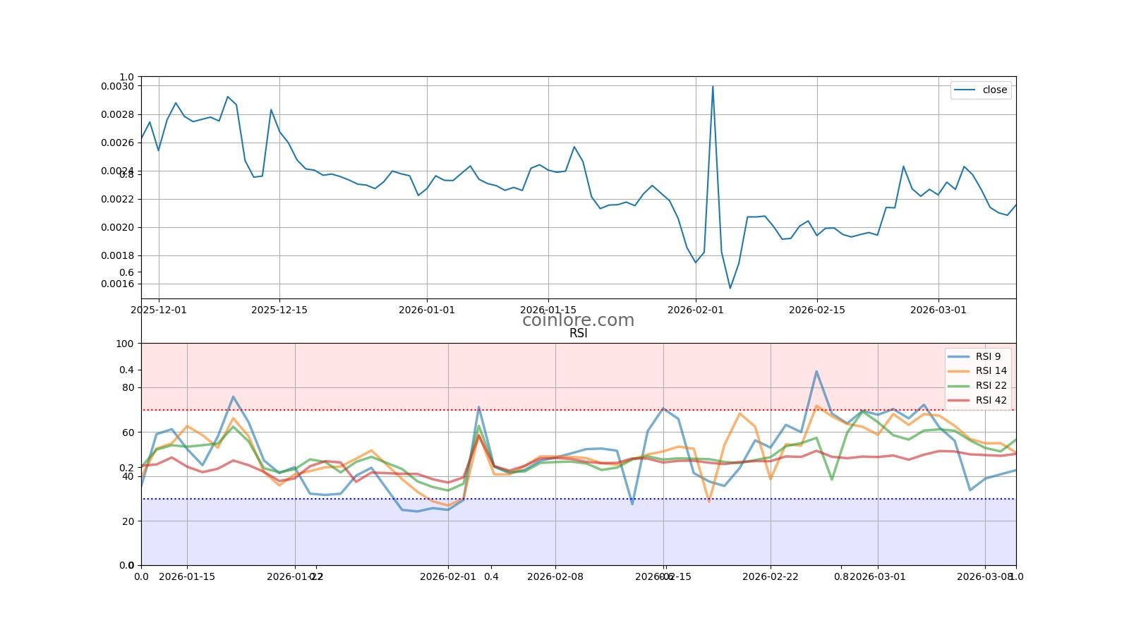 0chain RSI indicator