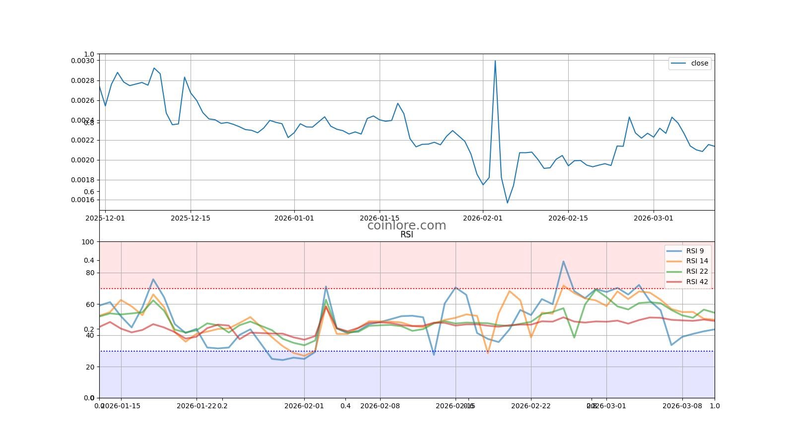 0chain RSI indicator