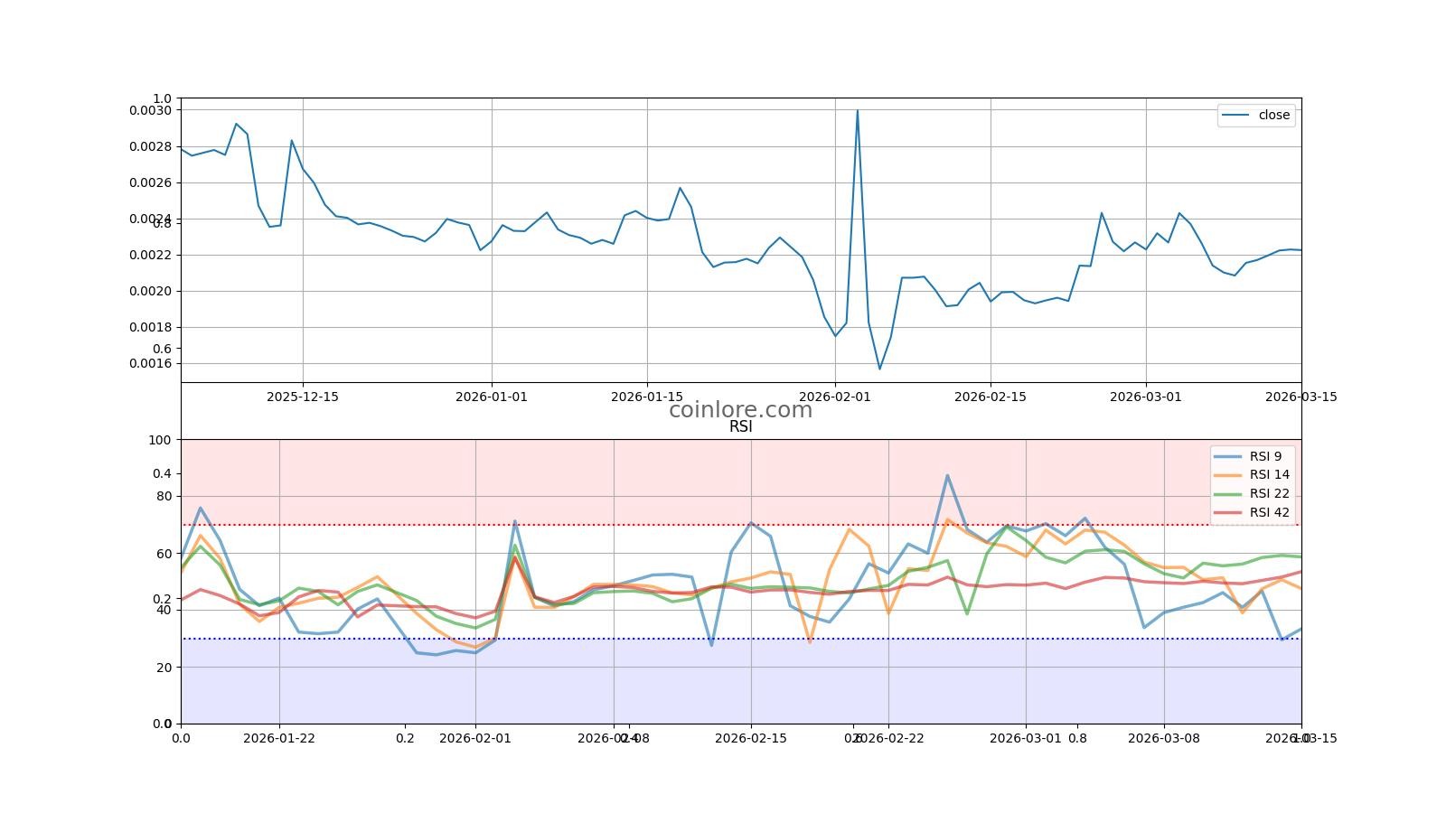 0chain RSI indicator