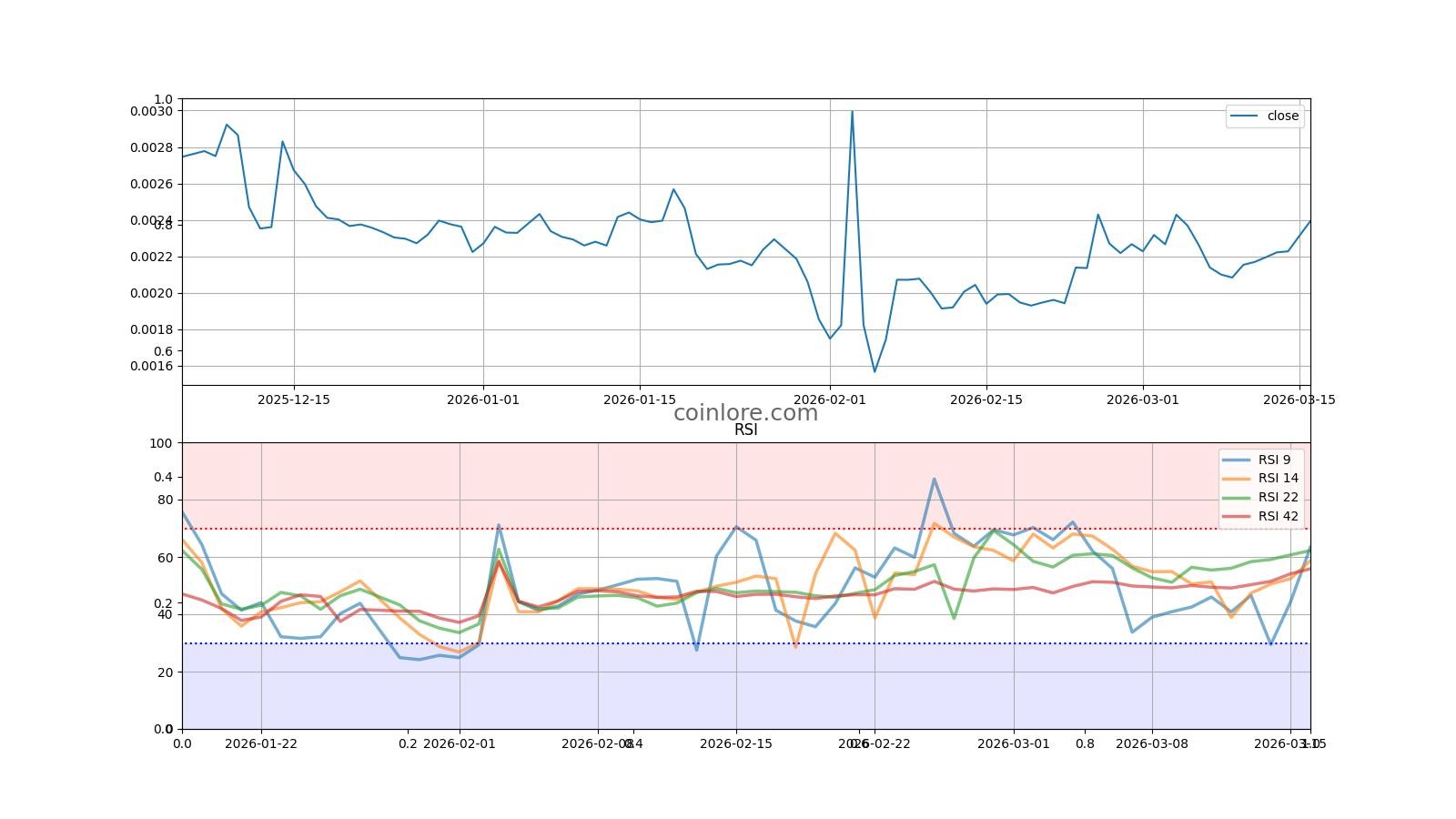 0chain RSI indicator