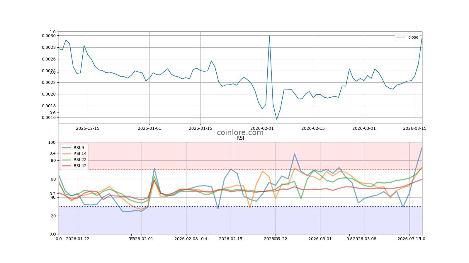 0chain RSI indicator
