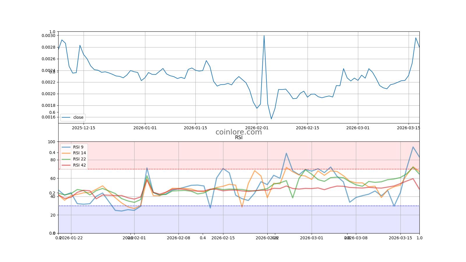 0chain RSI indicator
