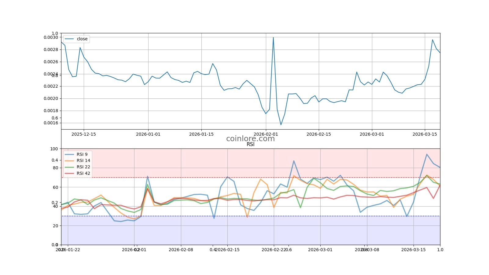 0chain RSI indicator