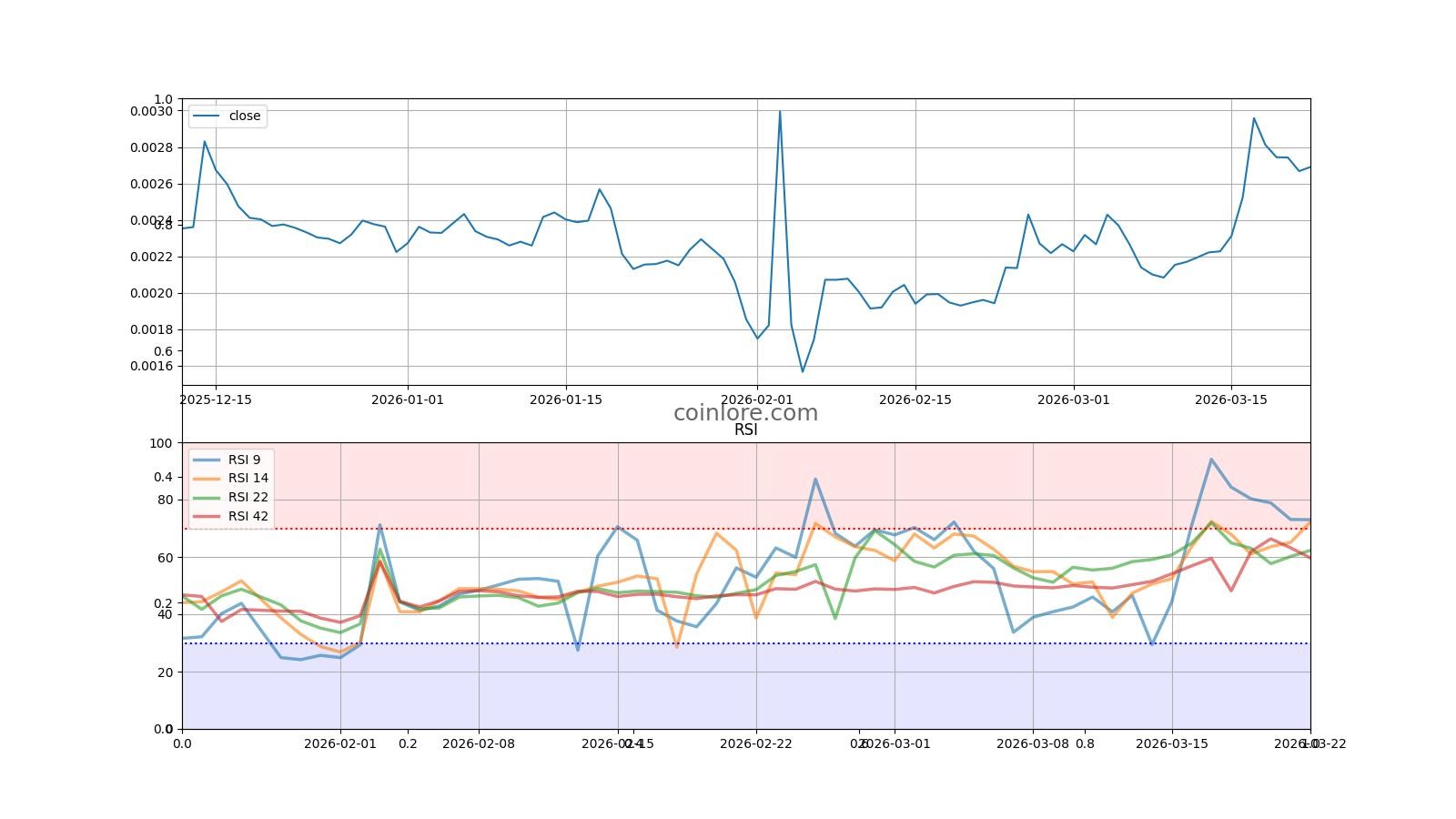 0chain RSI indicator