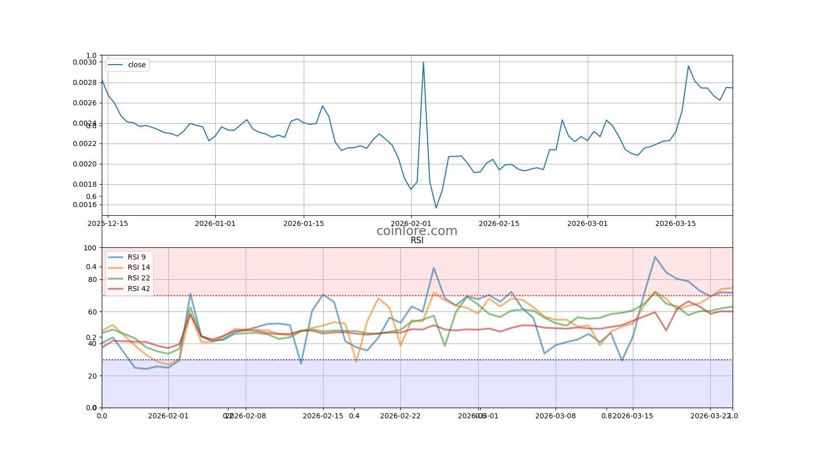 0chain RSI indicator