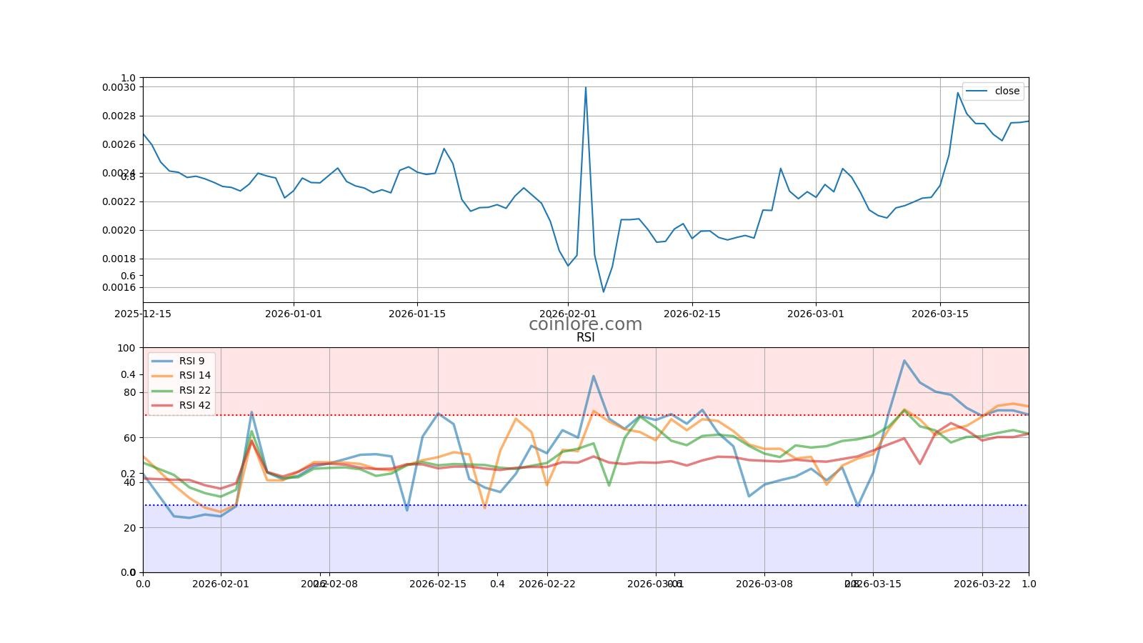 0chain RSI indicator