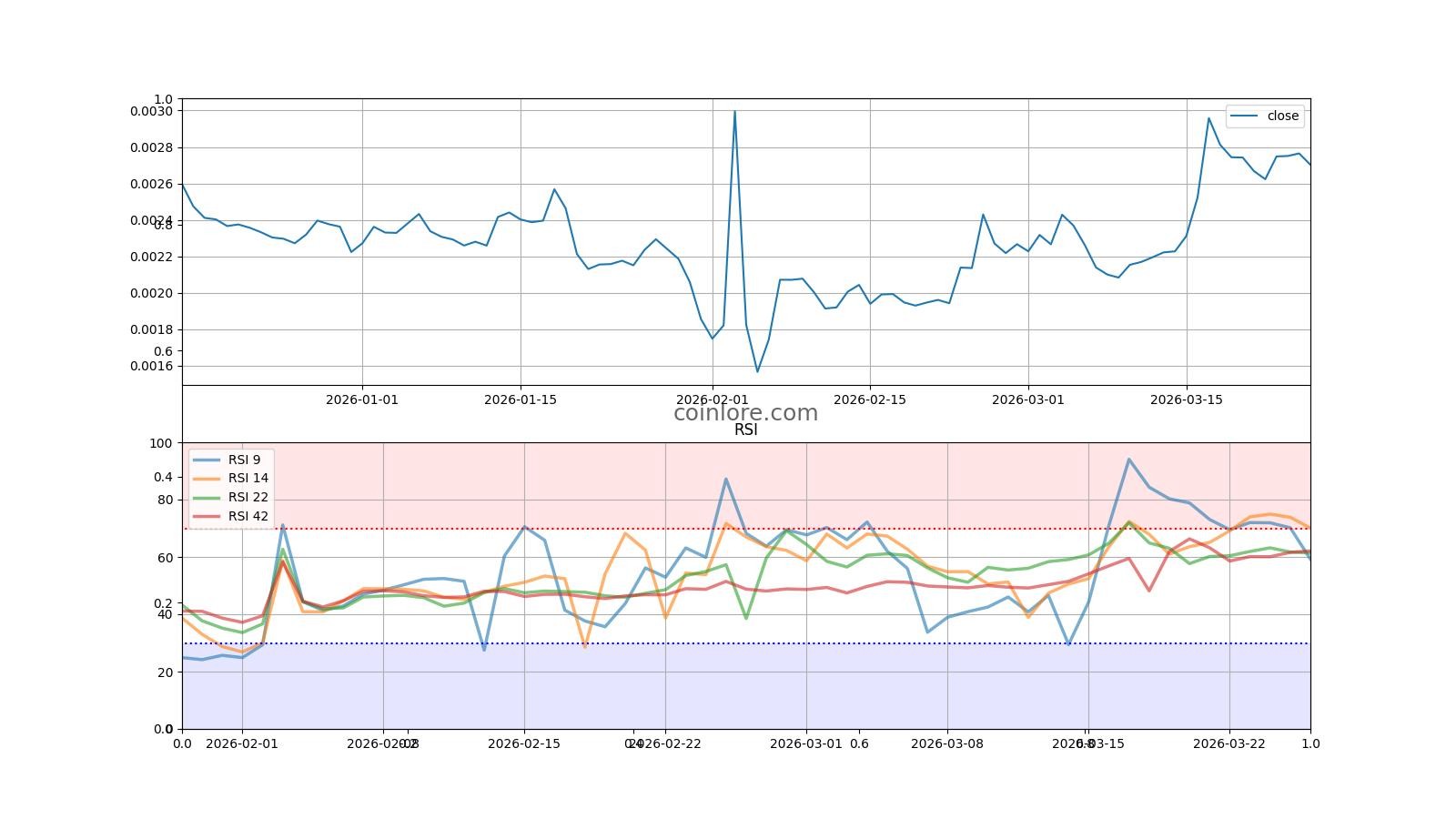 0chain RSI indicator