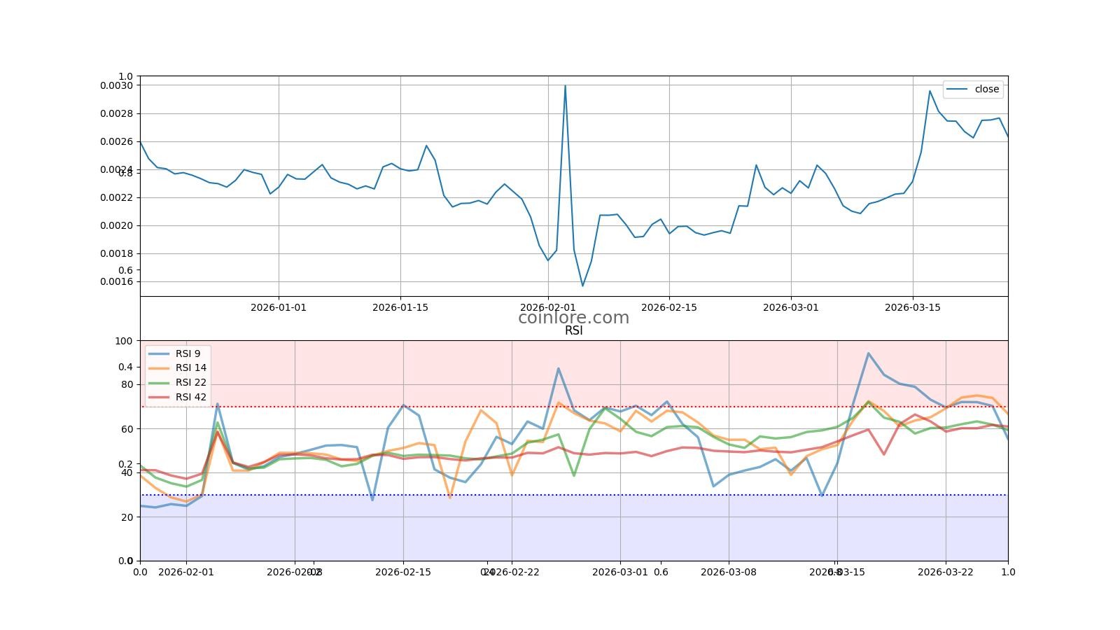 0chain RSI indicator