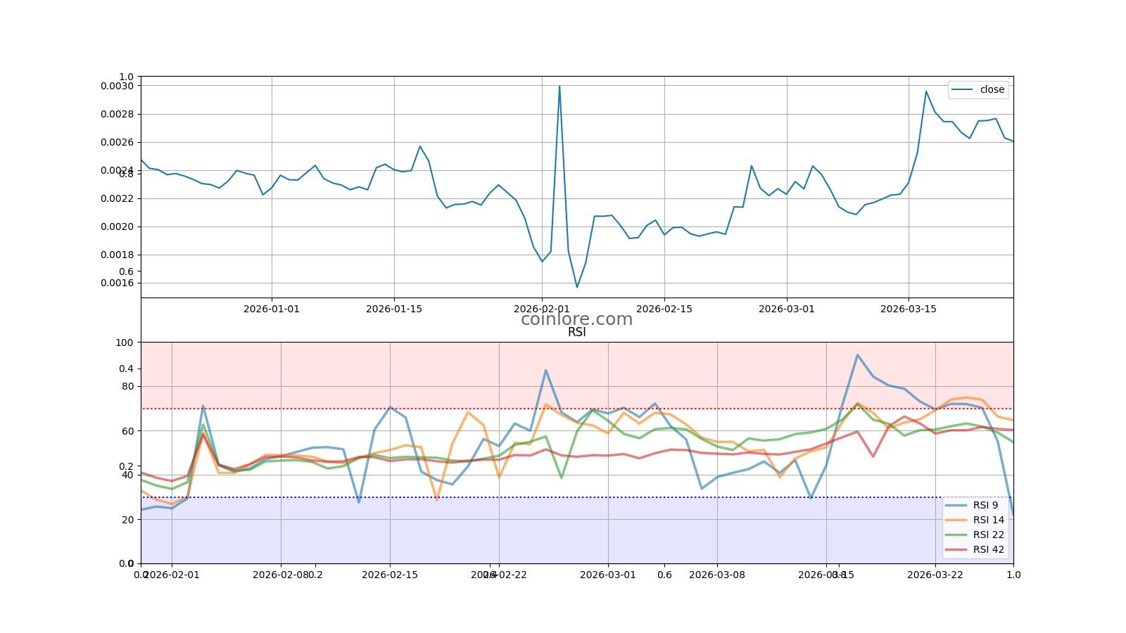 0chain RSI indicator