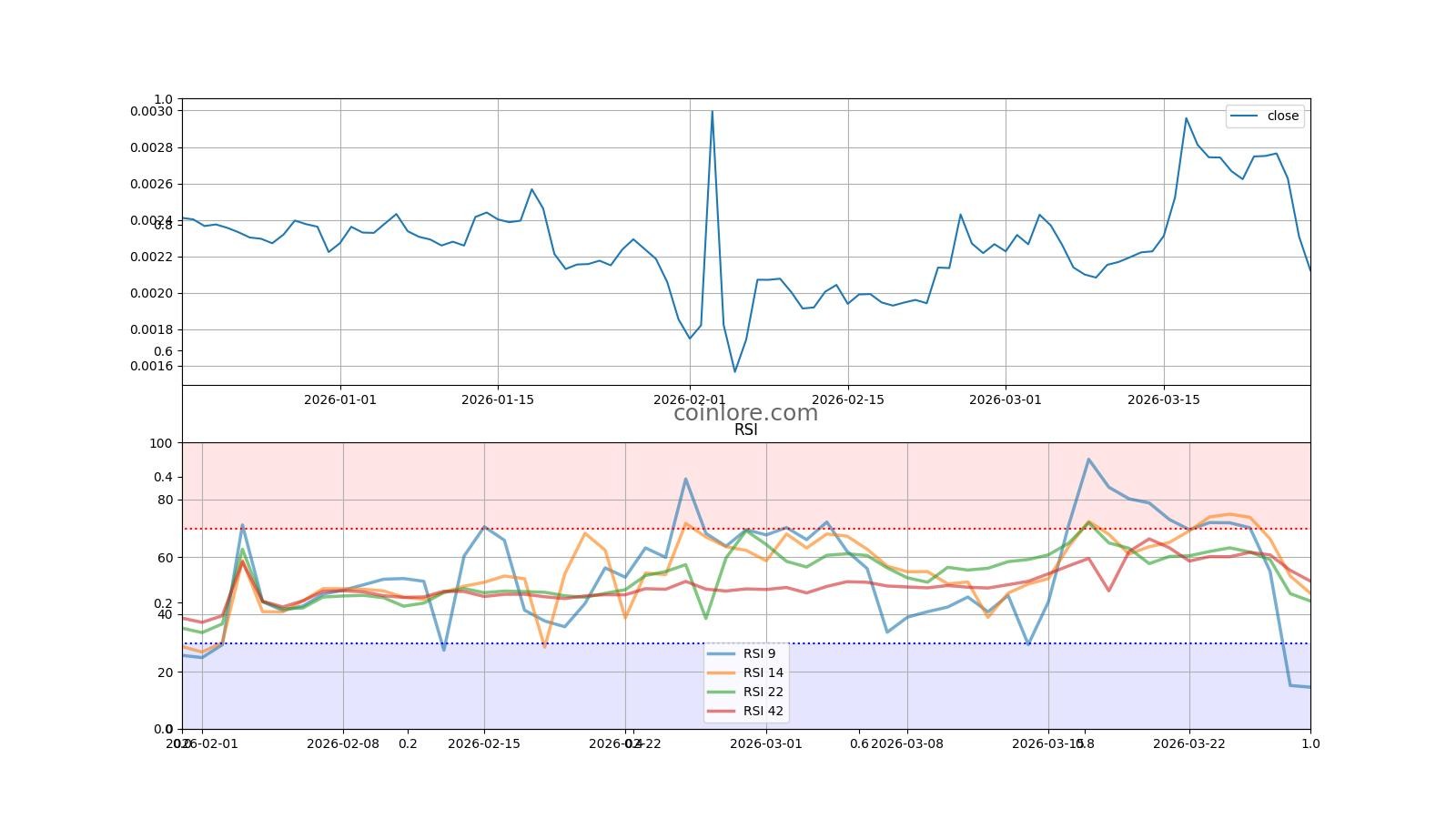 0chain RSI indicator