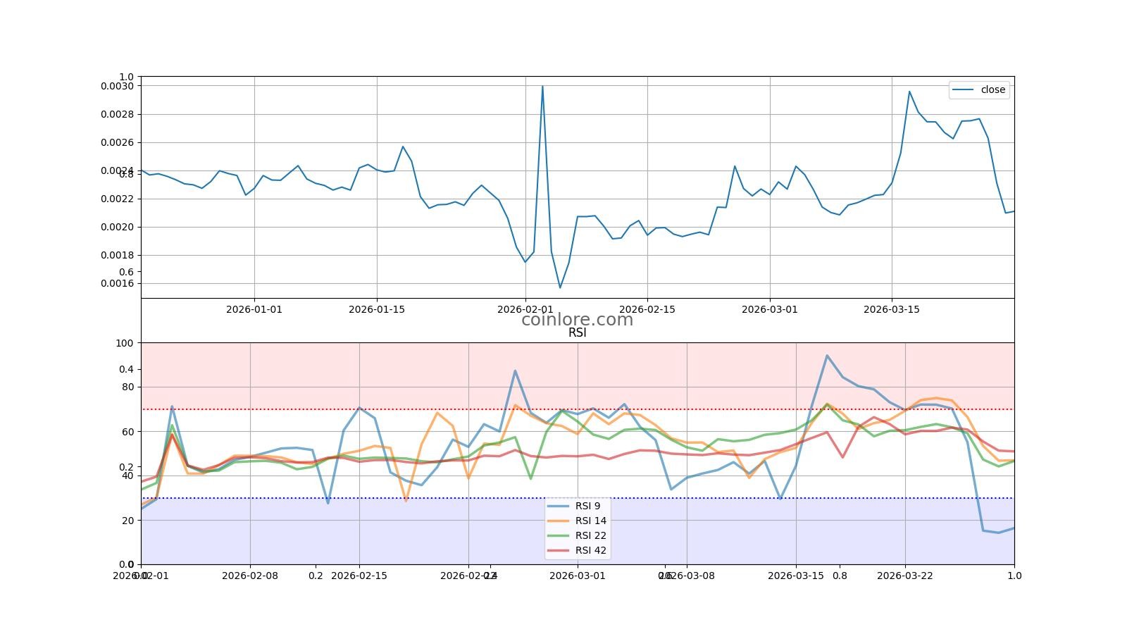 0chain RSI indicator