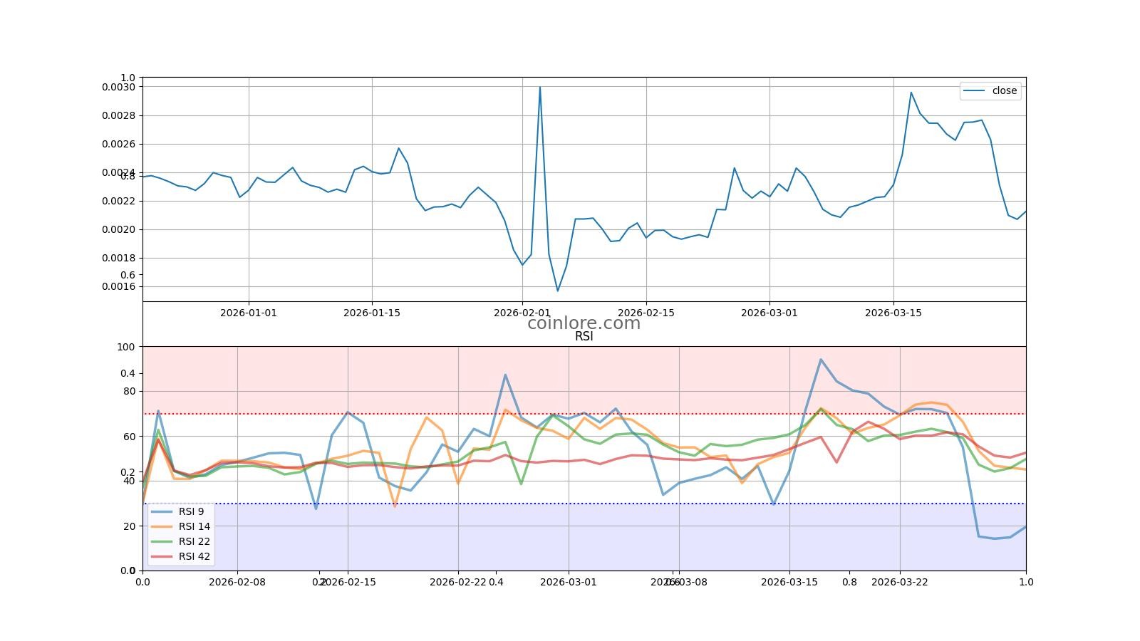 0chain RSI indicator