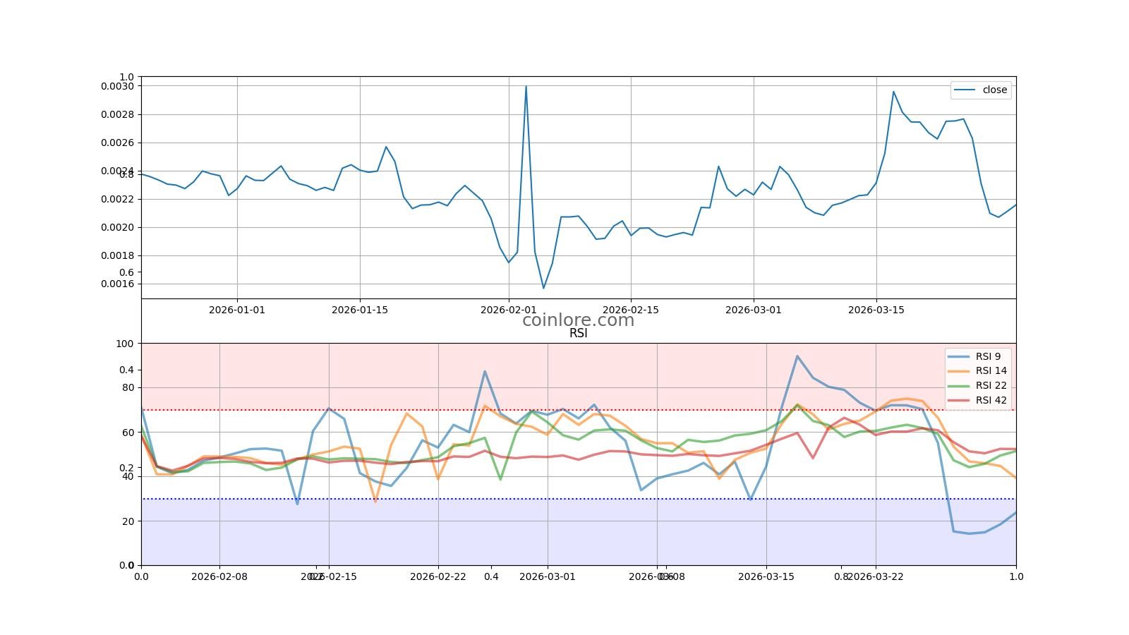 0chain RSI indicator