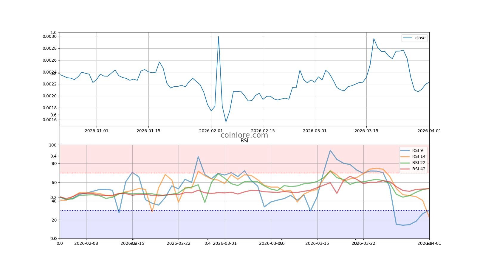 0chain RSI indicator