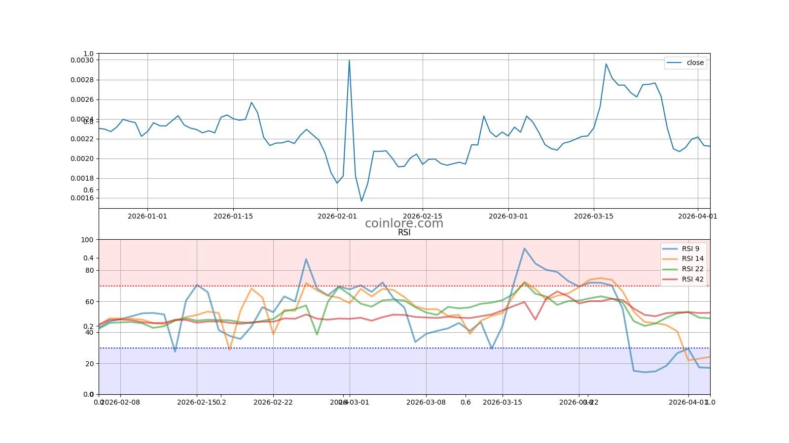 0chain RSI indicator
