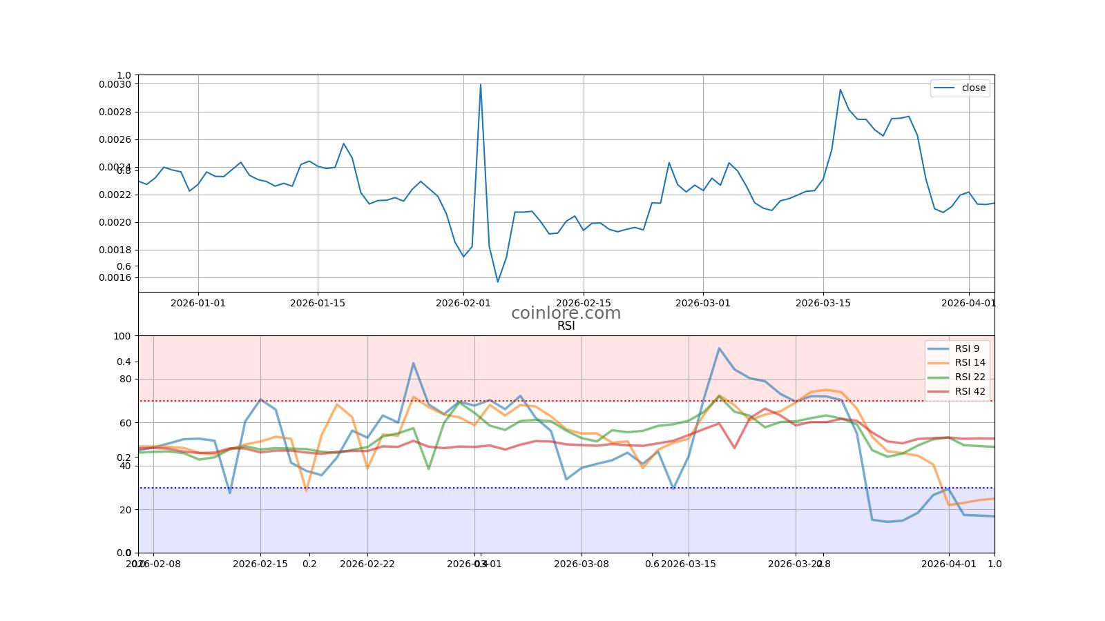 0chain RSI indicator