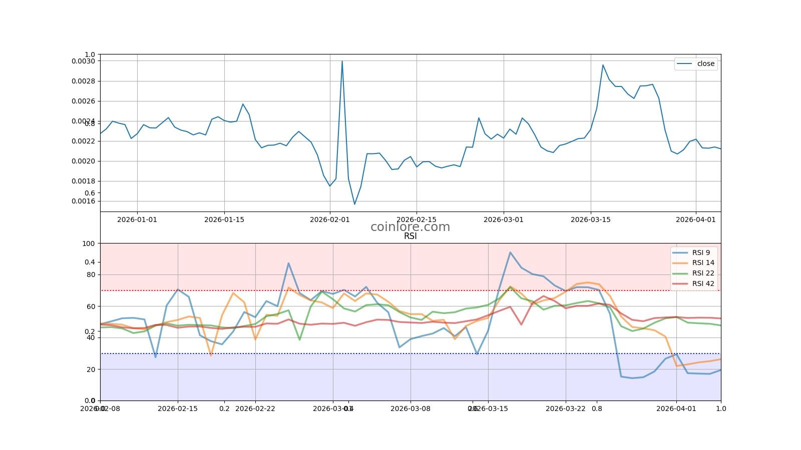 0chain RSI indicator