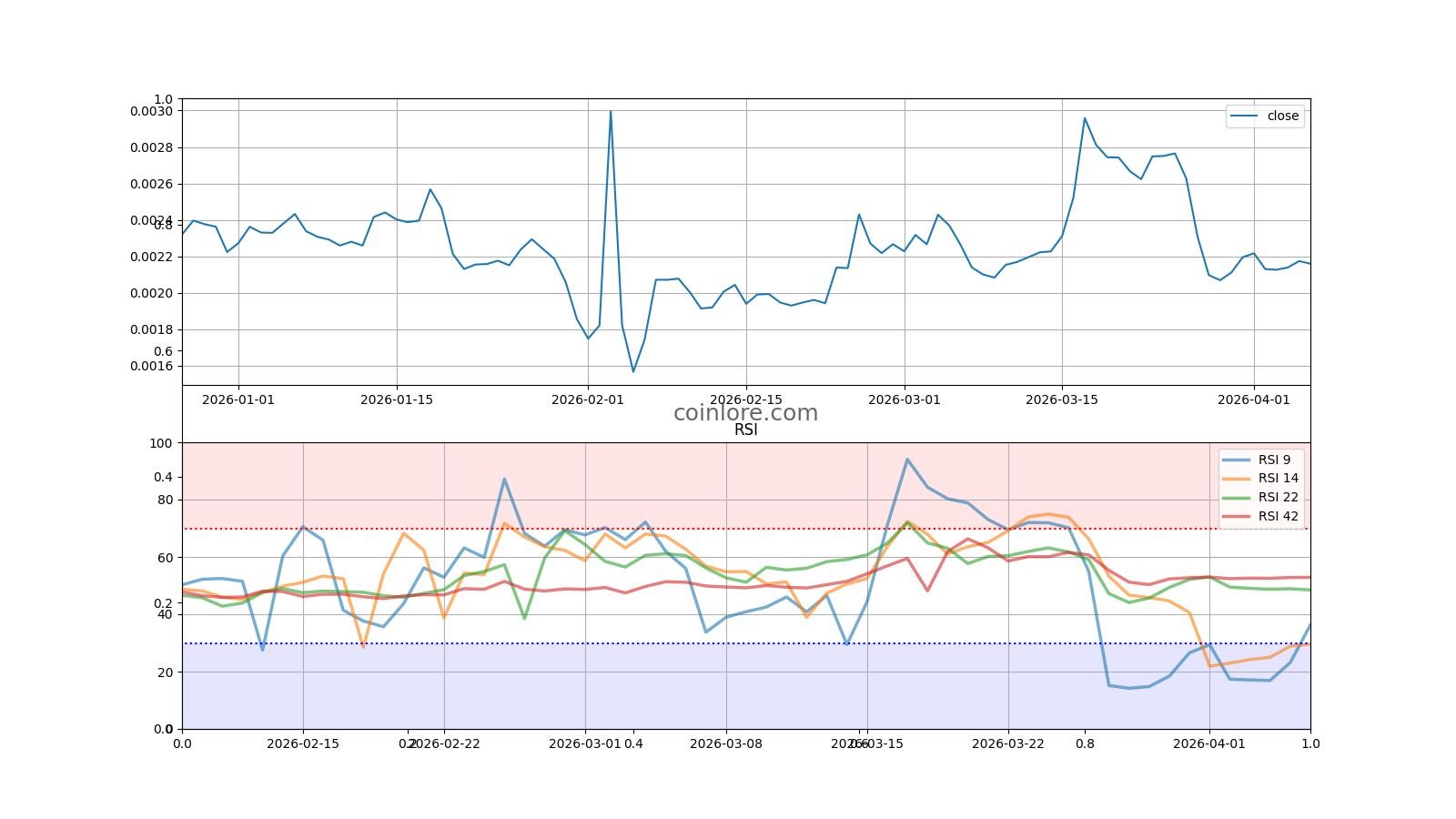 0chain RSI indicator