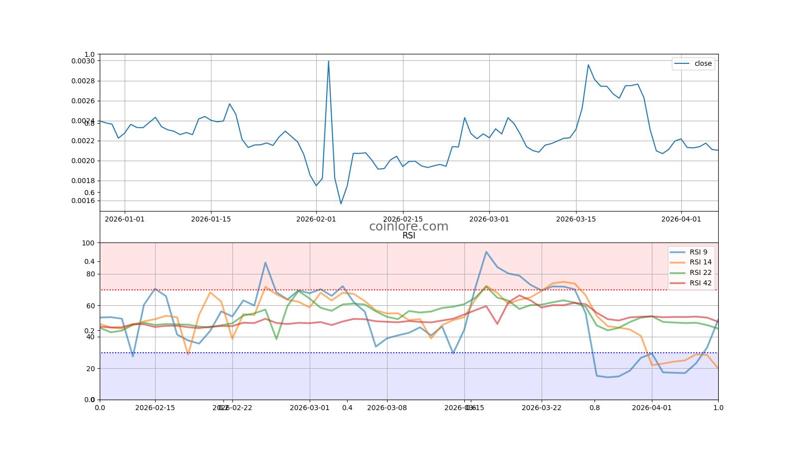 0chain RSI indicator