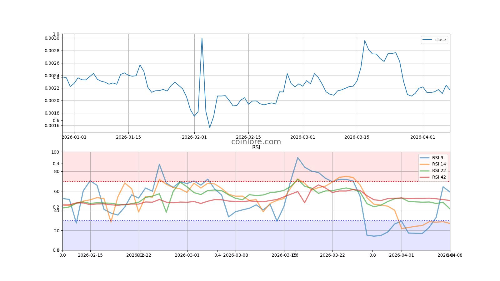 0chain RSI indicator