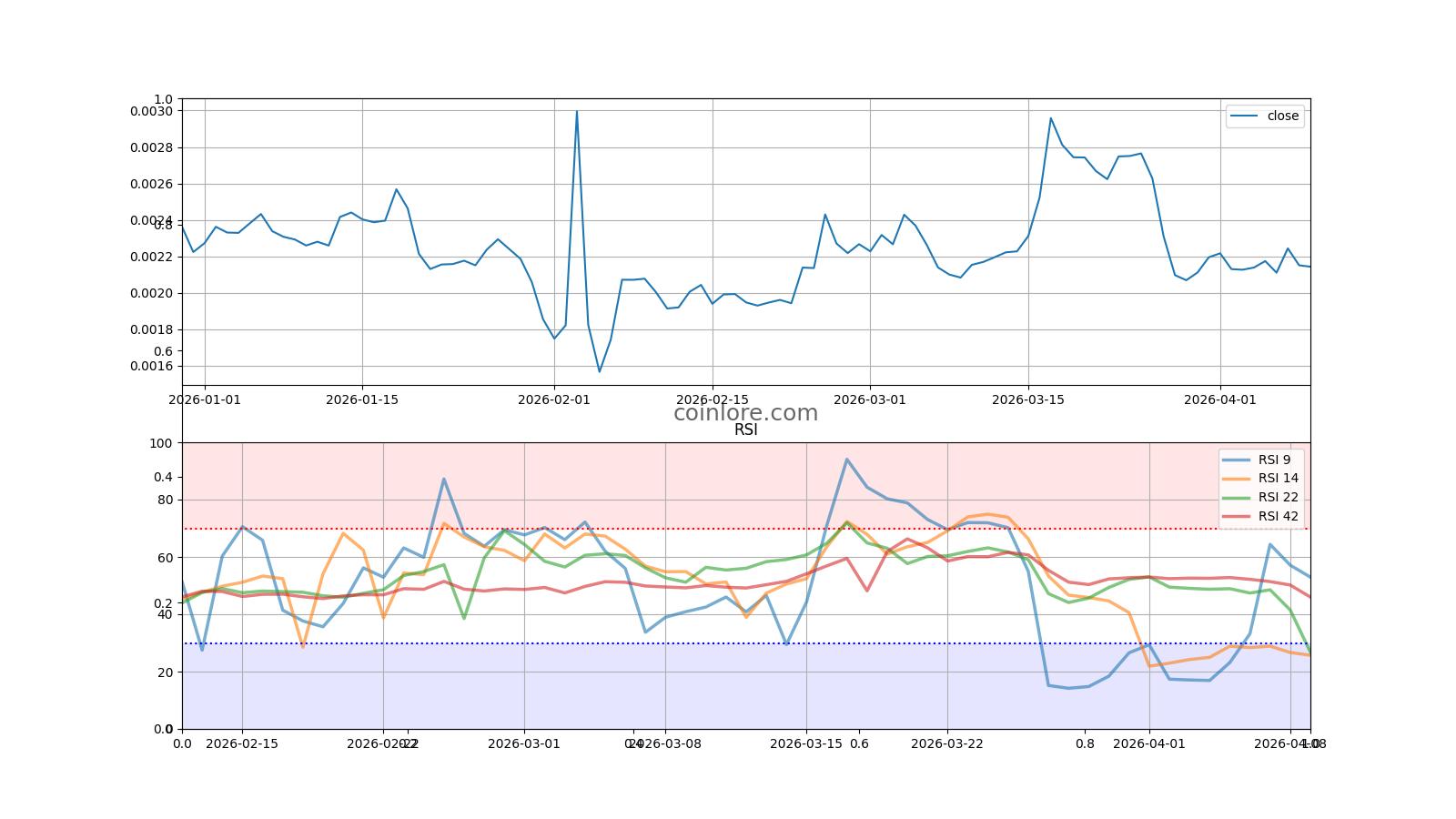 0chain RSI indicator