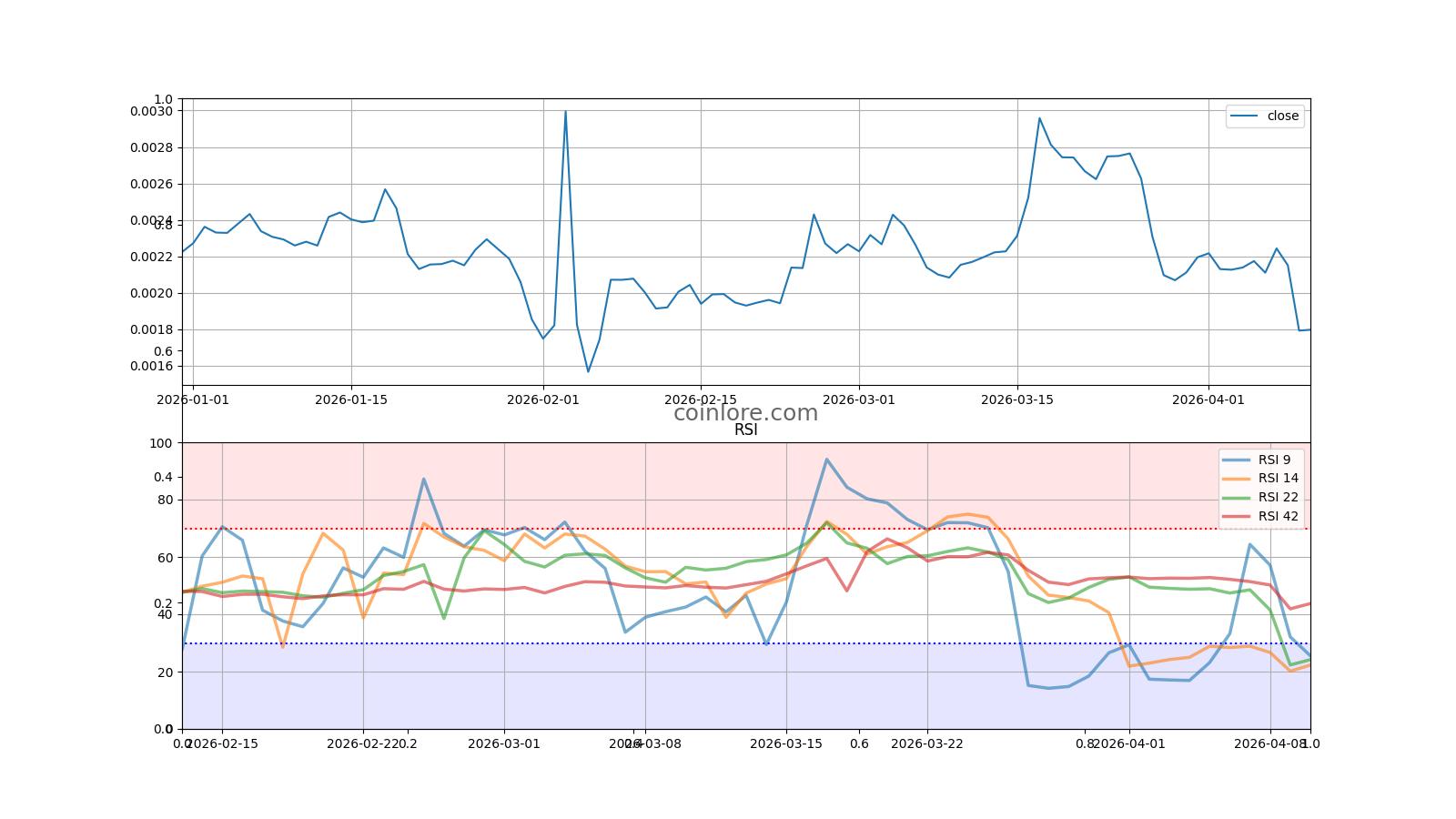 0chain RSI indicator