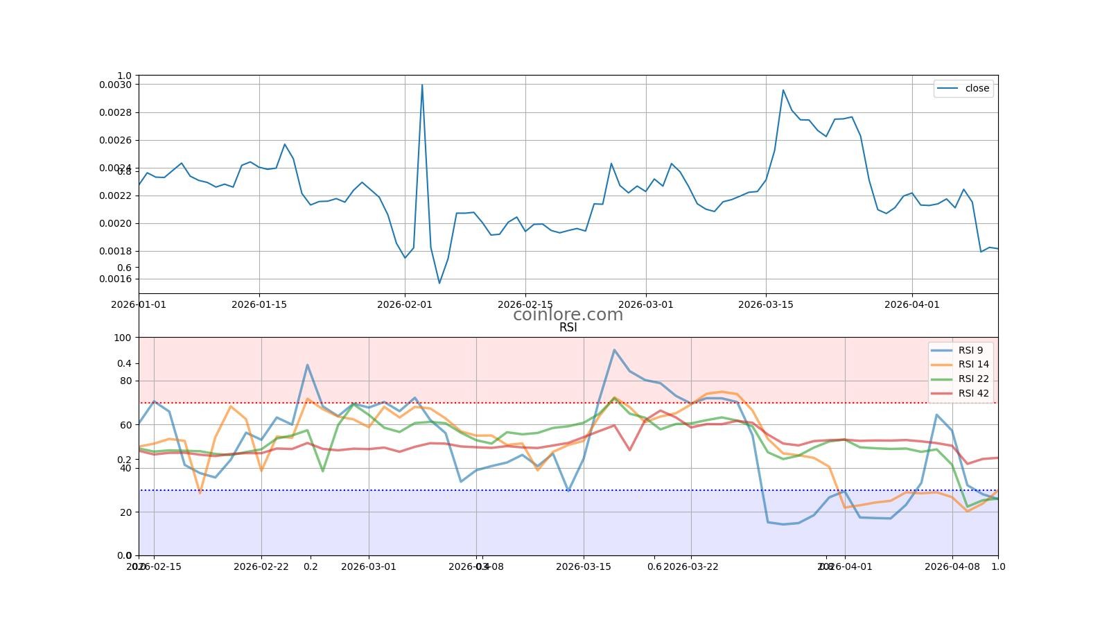 0chain RSI indicator