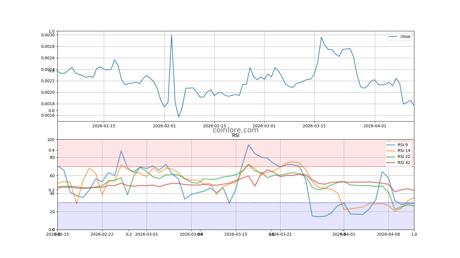 0chain RSI indicator
