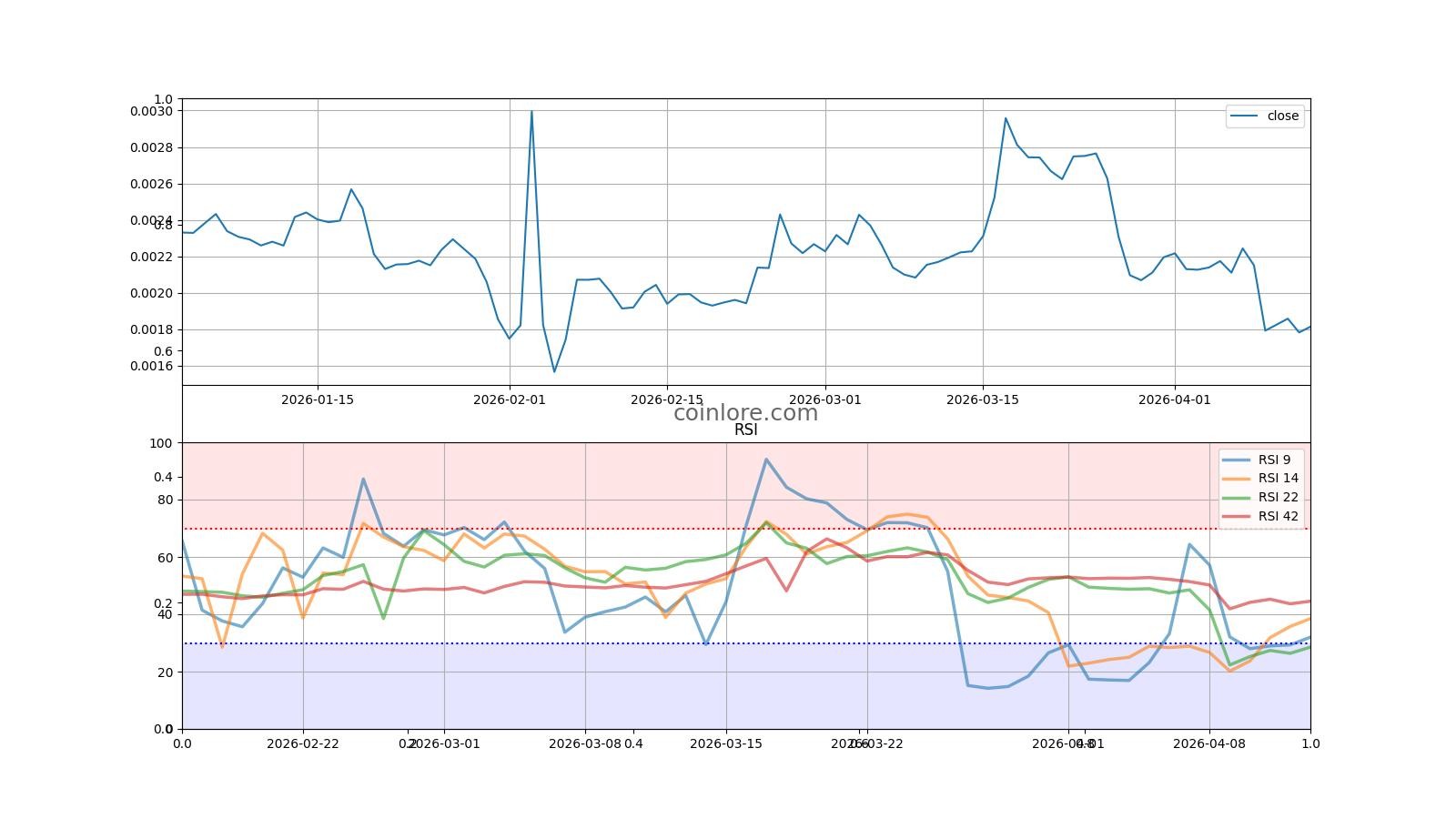 0chain RSI indicator