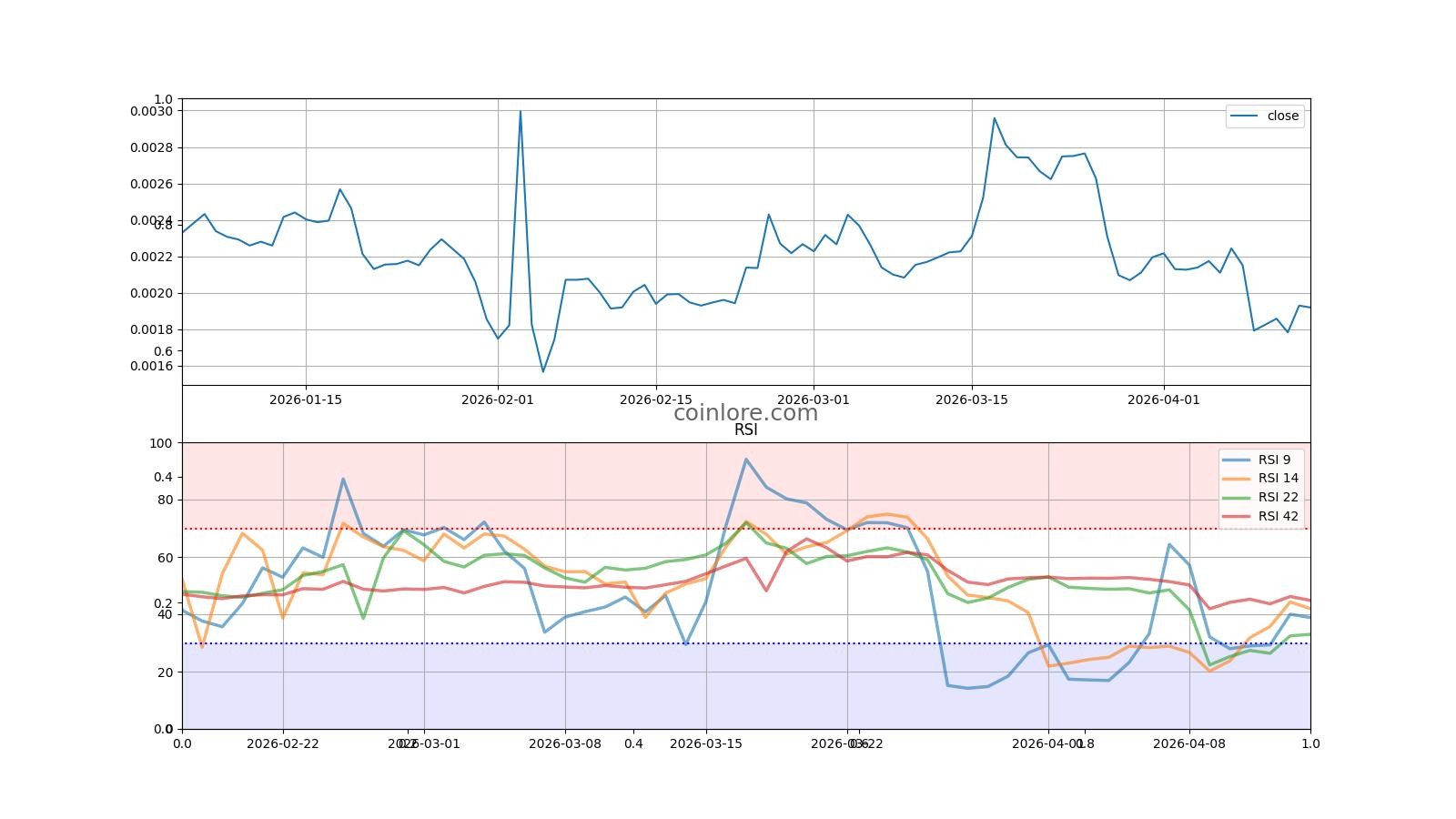 0chain RSI indicator