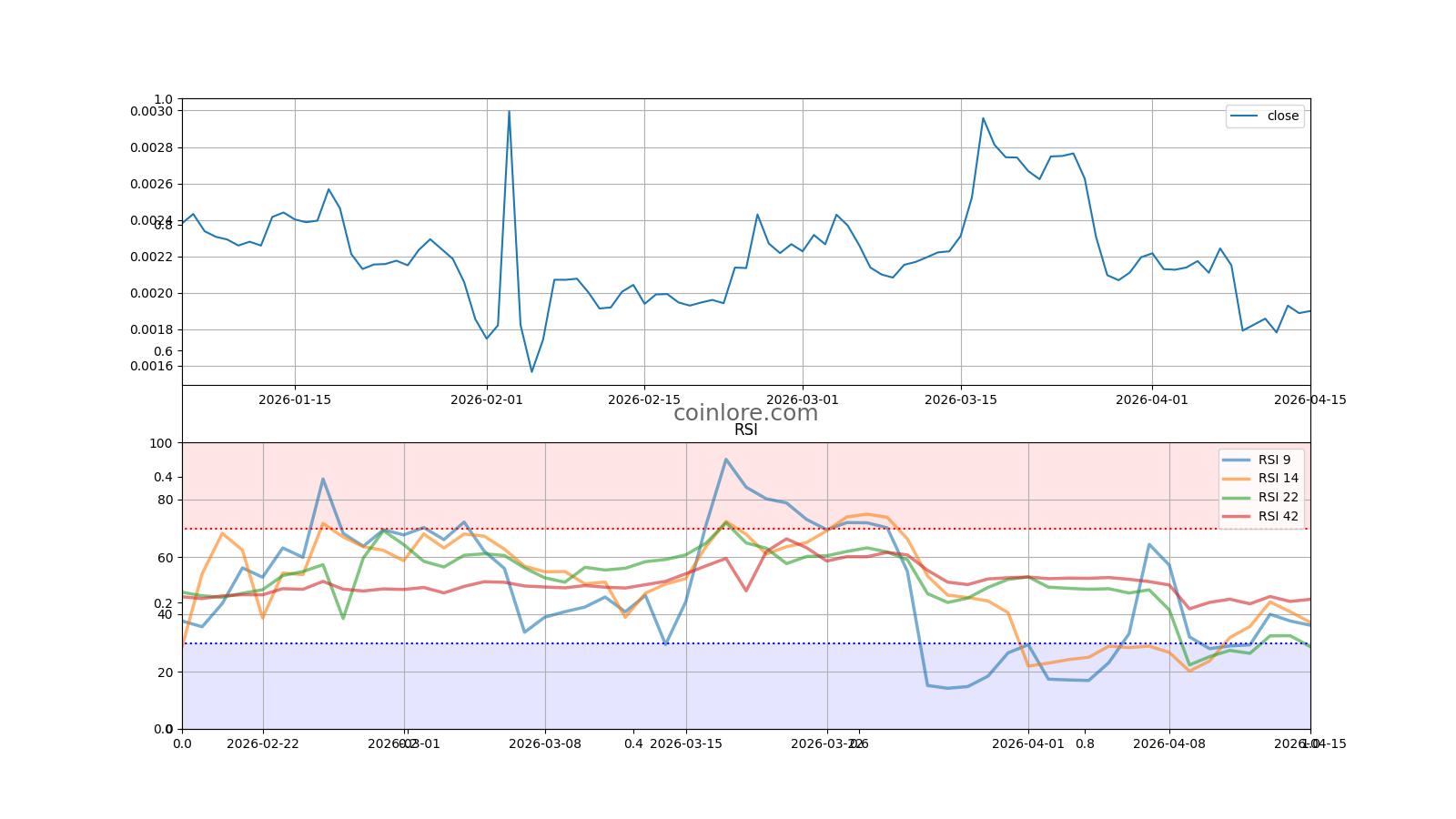 0chain RSI indicator