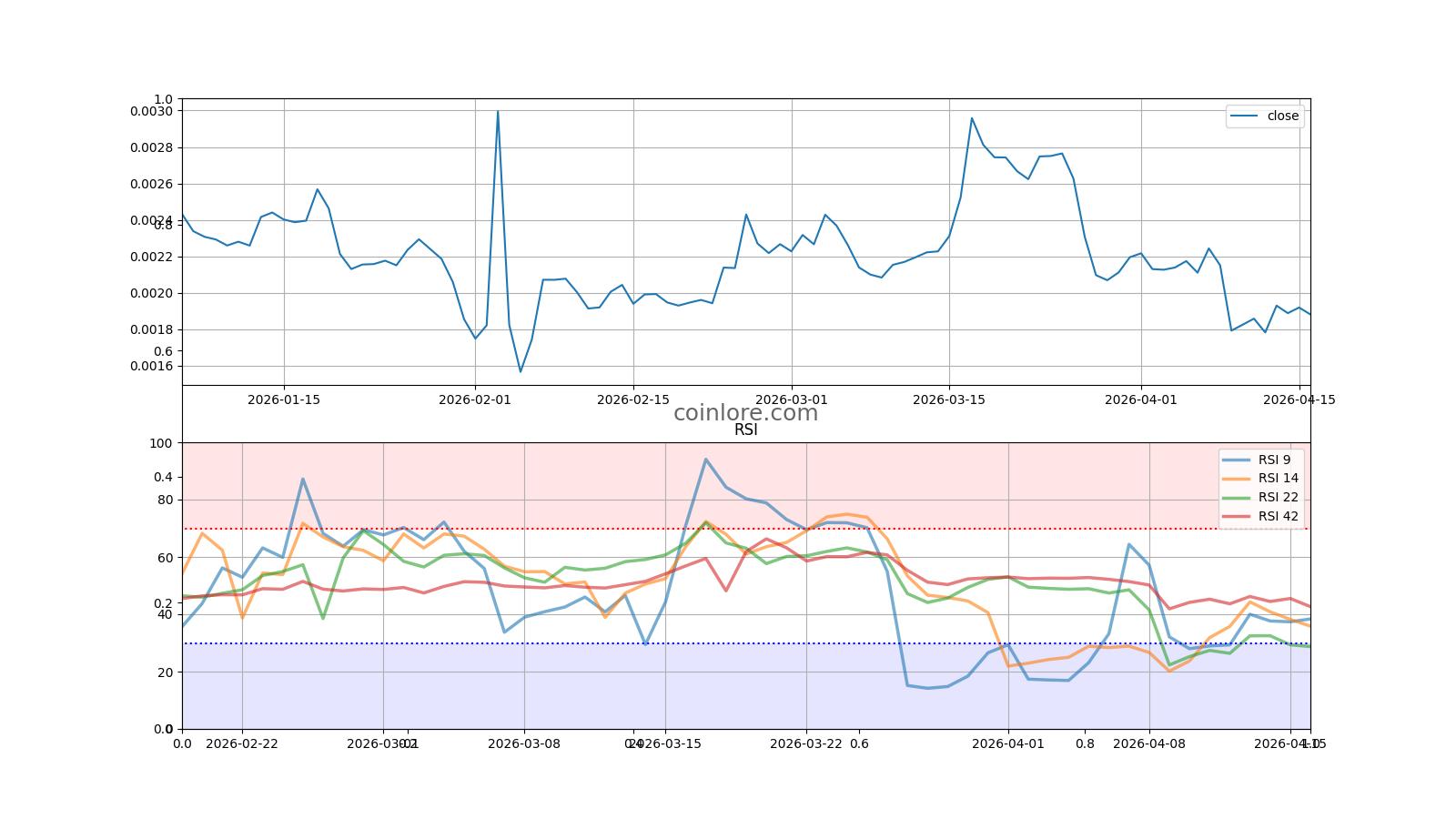 0chain RSI indicator