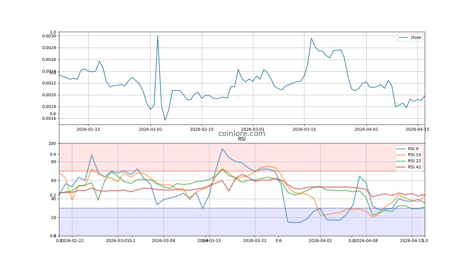 0chain RSI indicator