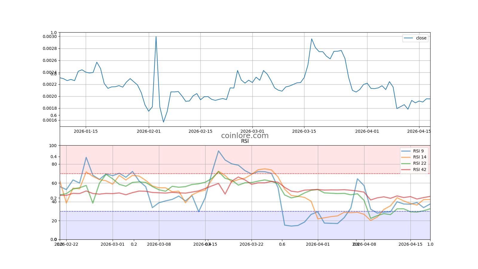 0chain RSI indicator