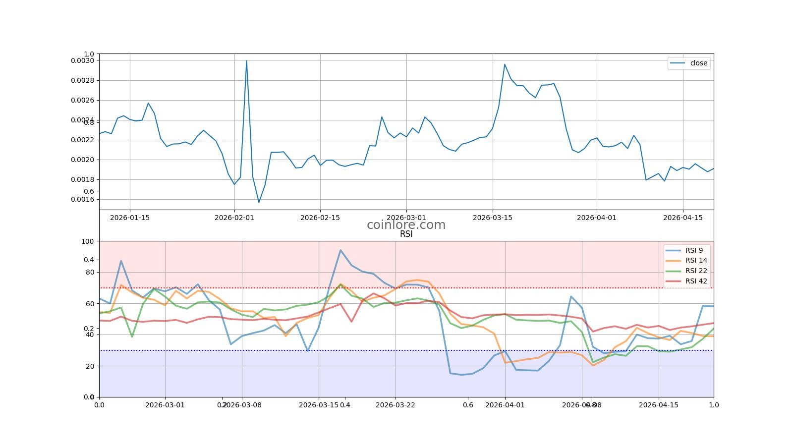 0chain RSI indicator