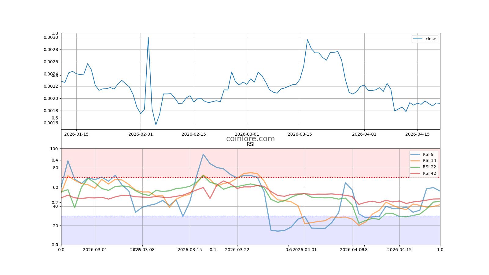 0chain RSI indicator